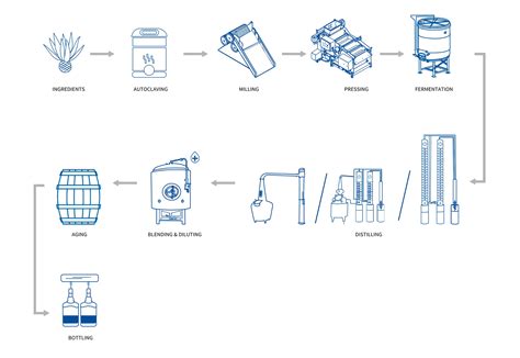 완벽한 데킬라 증류소 장비 솔루션 티안타이© 알코올 증류기 제조업체
