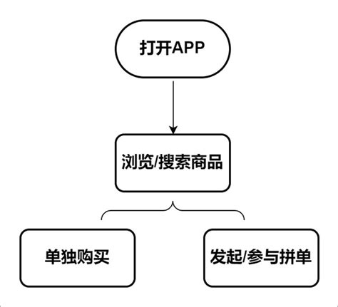 程序流程图怎么画？简单学习程序流程图制作技巧 迅捷画图