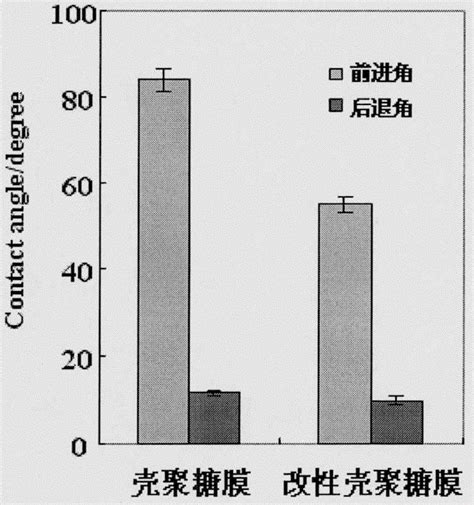 Preparation Method Of Crosslinking Adhesion Bionic Coating Composed Of Epoxy Containing