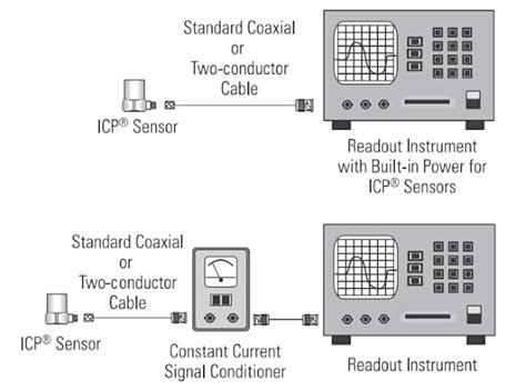 Piezoelectric Accelerometers Iepe Sensors Vs Charge Output Sensors