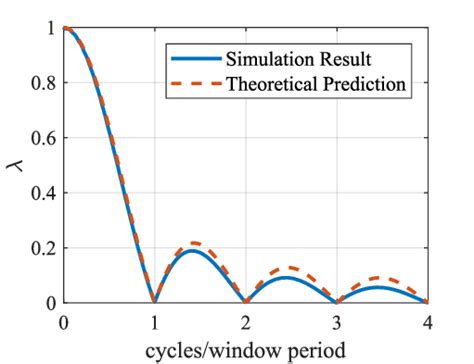 Simulated Bandwidth Profile Of Proposed Integrating Amplifier
