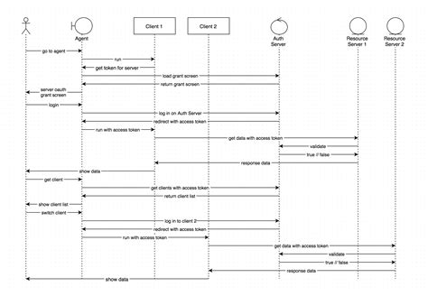 Oauth 2 For Multiple Clients With Different Rest Apis Stack Overflow