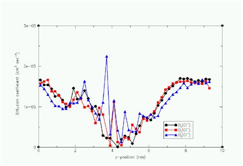 Diffusion Coefficient Profile For Cl Ions Download Scientific Diagram