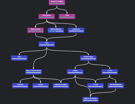 Prajeet Singh Tomar On Linkedin Day 18 Of Neetcode Sliding Window Day