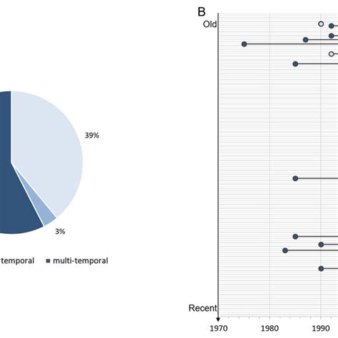 A Temporal Resolution Of Articles B Temporal Extension Covered By