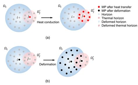 Schematic Of Multi Horizon Scheme A Heat Conduction Process Of Point Download Scientific