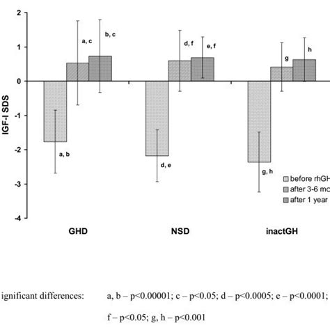 Igf I Secretion Expressed As Igf I Sds For Age And Sex Before And