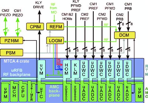 system level signal signal flow for the mtca 4 llrf system download