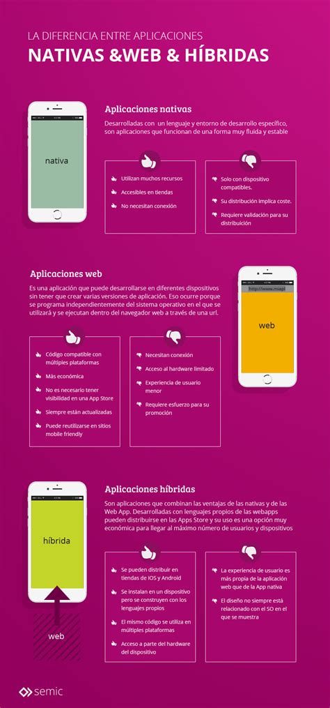 ¿qué Tipo De App Poner En Tu Negocio Semic