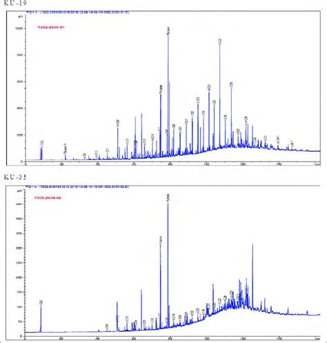 B Results Of Gas Chromotography GC Analysis Download Scientific Diagram