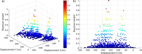 The Final Weight Of All 900 Model Scenarios Color‐coded Displayed A
