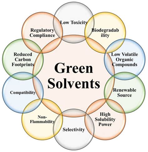 Classification Of Green Solvents Encyclopedia Mdpi