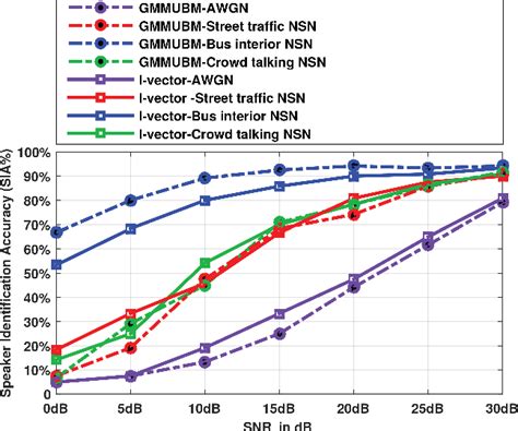 Figure 3 From Comparison Of I Vector And Gmm Ubm Approaches To Speaker Identification With Timit