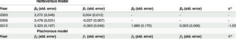 β Value Estimates And Respective Standard Error For The Glm Models