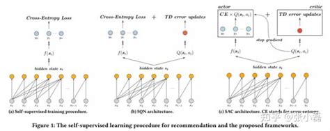 Rspapers 基于自监督学习推荐系统论文合集 知乎