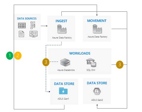 Guidelines And Patterns For Migrating Azure Data Lake Storage From Gen1 To Gen2 Azure Storage