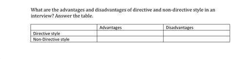 Solved What Are The Advantages And Disadvantages Of Directive And Non Directive Styles In An