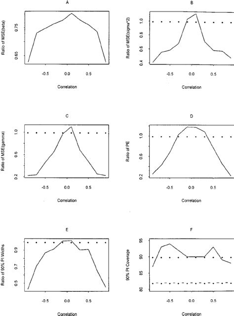 simulation results for normal normal mixture dependent case a ratio