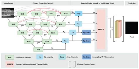 Infrared Small Target Detection Algorithm Based On Improved Dense Nested U Net Network