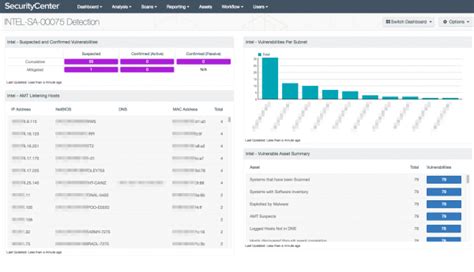Securitycenter Dashboards Tenable™