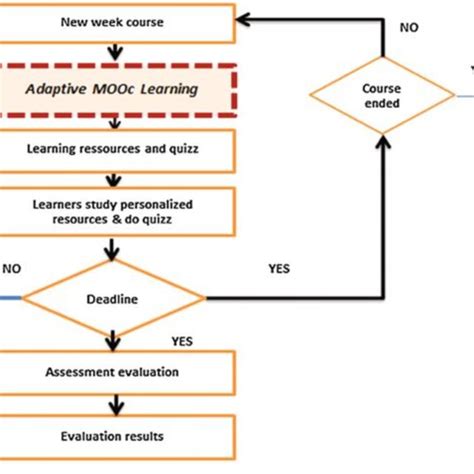 Classical Mooc System Flow Diagram Download Scientific Diagram