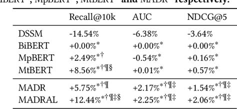 table 4 from multi aspect dense retrieval semantic scholar