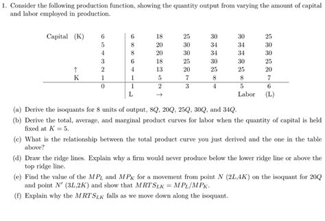 Consider The Following Production Function Showing Chegg