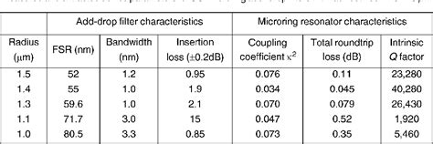 table 1 from extreme miniaturization of silicon add drop microring