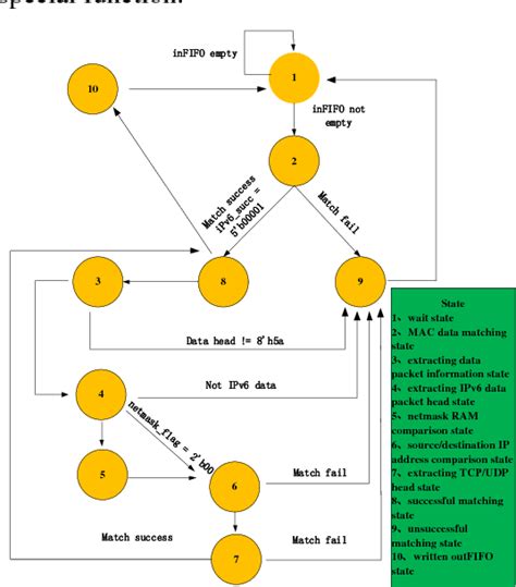 Figure 10 From Design Of High Speed Dynamic Packet Filtering Firewall