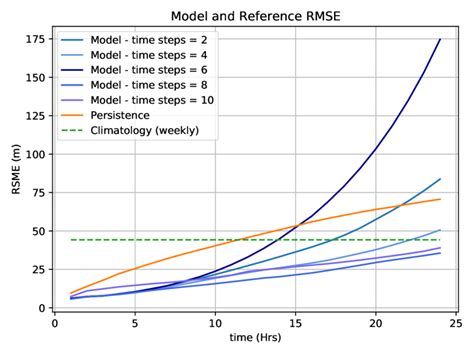 B A Comparison Of The Forecast Error As Rmse M Using A Forecast Dnn