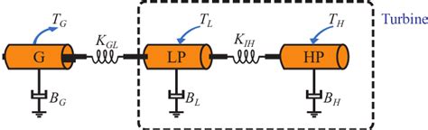 Turbine Generator Network Download Scientific Diagram