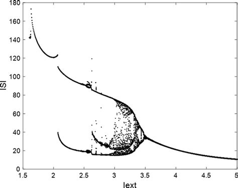 Bifurcation Diagram Of Neuron Membrane Potential And Different External