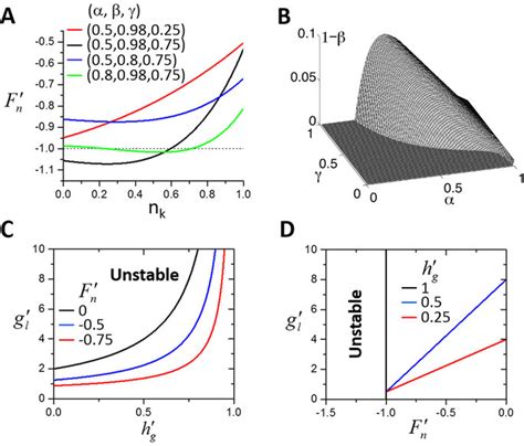 Predictions Of General Linear Stability Analysis A The Slope Of Download Scientific Diagram