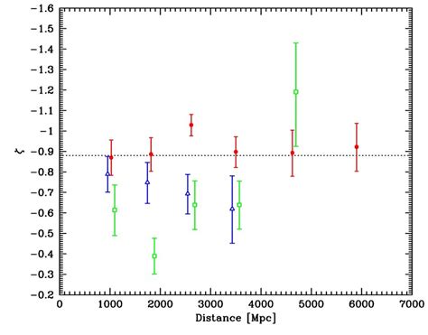 The 2d Correlation Function Slopes Full Points Luminosity Class A