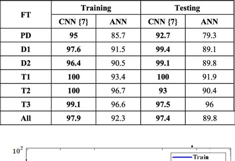 Table 5 From Power Transformer Fault Diagnosis Based On Dga Using A Convolutional Neural Network