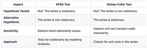 Testing Time Series Stationarity With Kpss And Dickey Fuller By Kyle