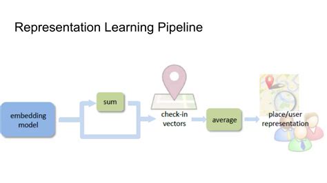 Unsupervised Learning Of General Purpose Embeddings For User And Location Modeling Ppt