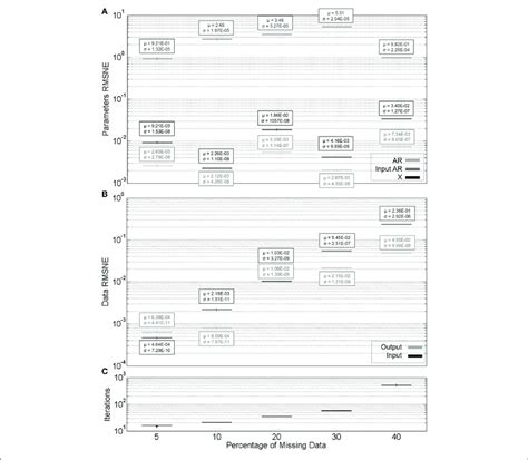 A Parameter Estimate Convergence For Different Percentages Of