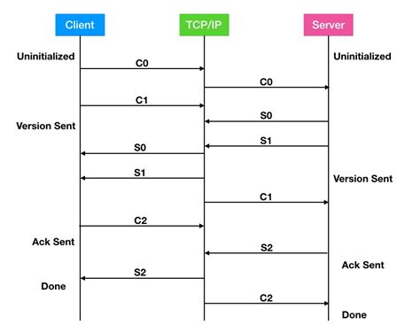 androidnote videodevelopment 流媒体协议 rtmp md at master · charonchui androidnote · github