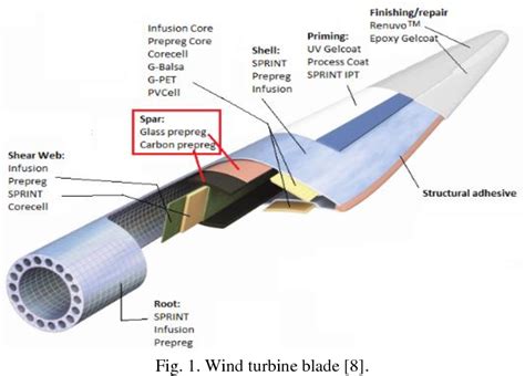 Figure 1 From Wind Turbine Blade Composites Assessment Using Non