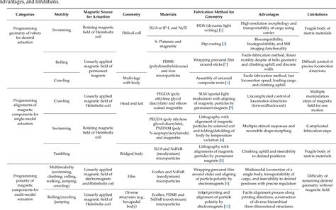 figure 1 from contactless manipulation of soft robots semantic scholar
