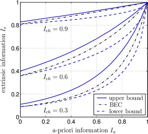 Bounds On The Exit Functions Of The Accumulator And Exact Exit