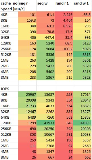 ISCSI Vs NFS Vs SMB