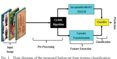 Figure 1 From Traditional Indian Textiles Classification Using Deep Feature Fusion With Curvelet