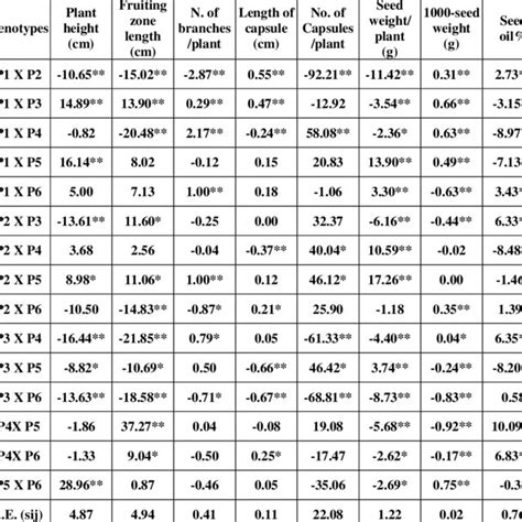 Estimates Of Specific Combining Ability Effects Sij Of F1 Crosses For Download Scientific