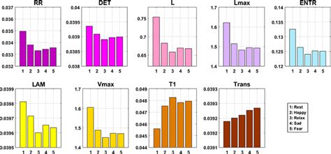 bar plots of rqa measures of gsr signals the x axis numbers 1 5