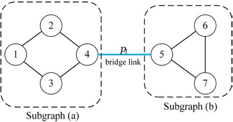 a network graph with two subgraphs connected with one bridge link
