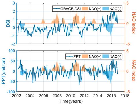 Water Special Issue Application Of Remote Sensing And Gis In Droughts And Floods Assessment