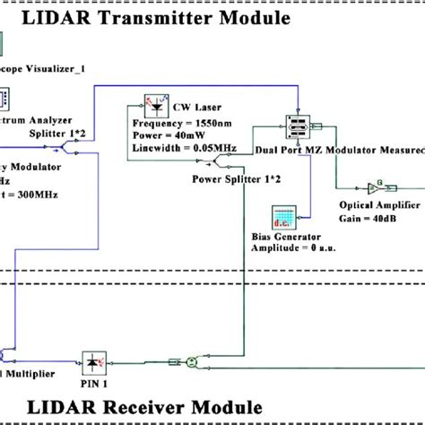 Lidar Simulation System Set The Fiber Optic Laser Wavelength To 1550nm