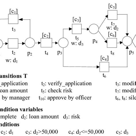 A Workflow Model For The Simplified Loan Process Download Scientific